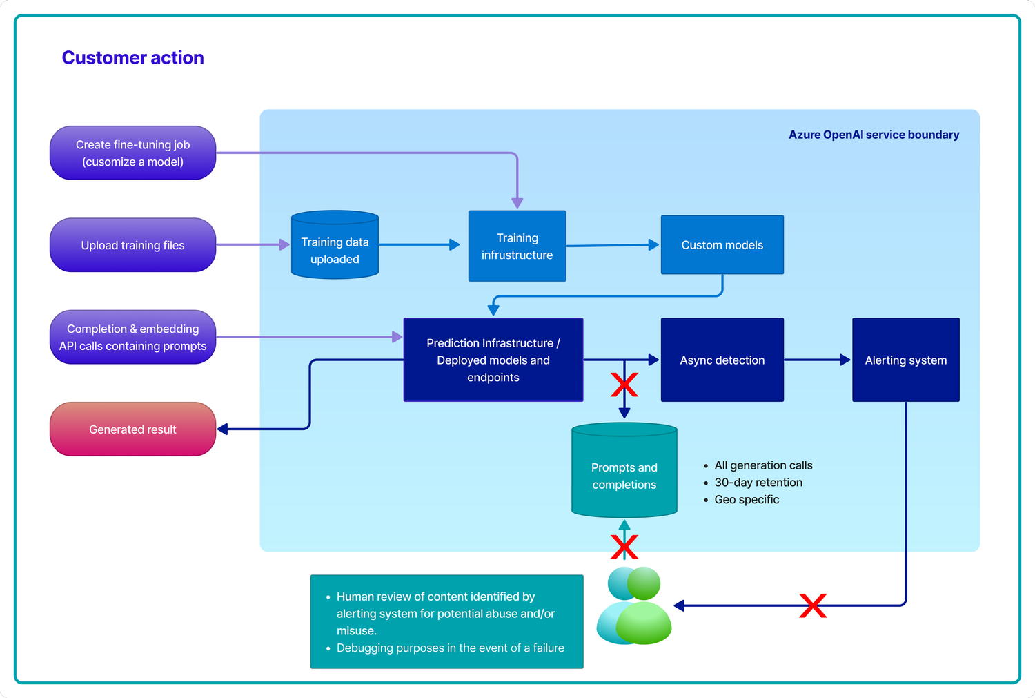 Azure OpenAI vs OpenAI: What's the Difference? — Advancing Analytics